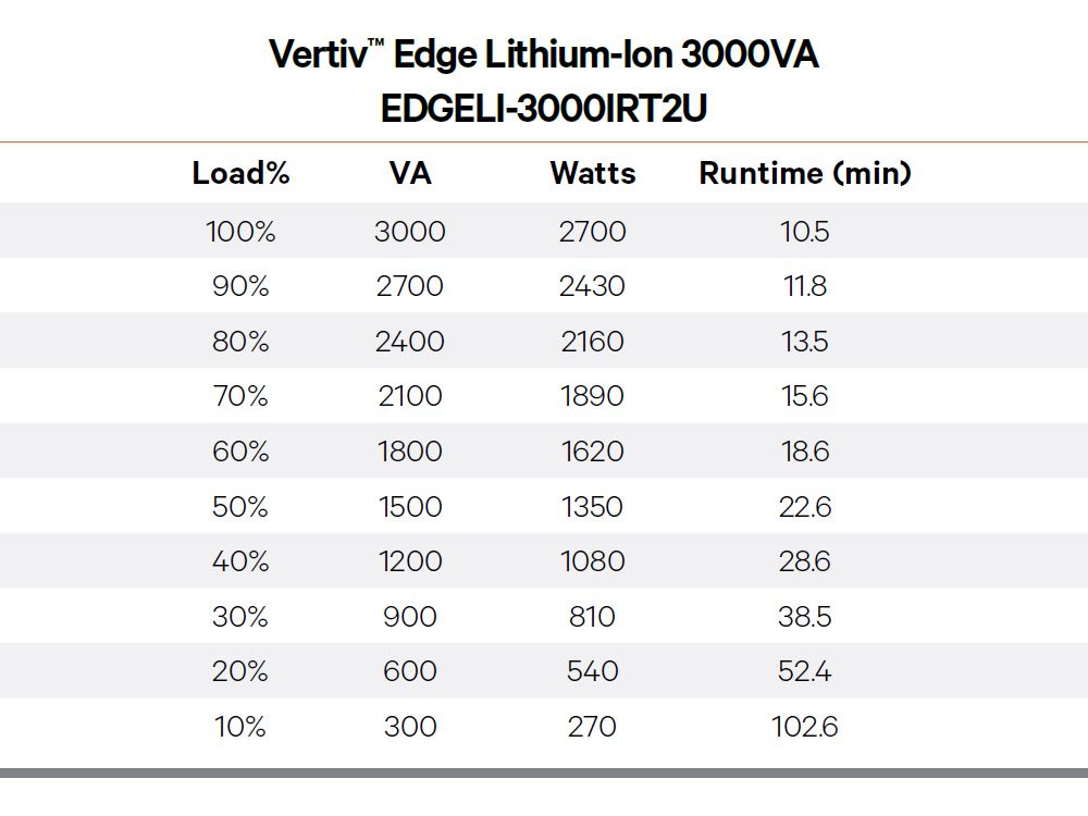 Vertiv Edge Interactieve UPS 3000VA Lithium-ion, 1x C19, 3x C13, 3x programmeerbare C13